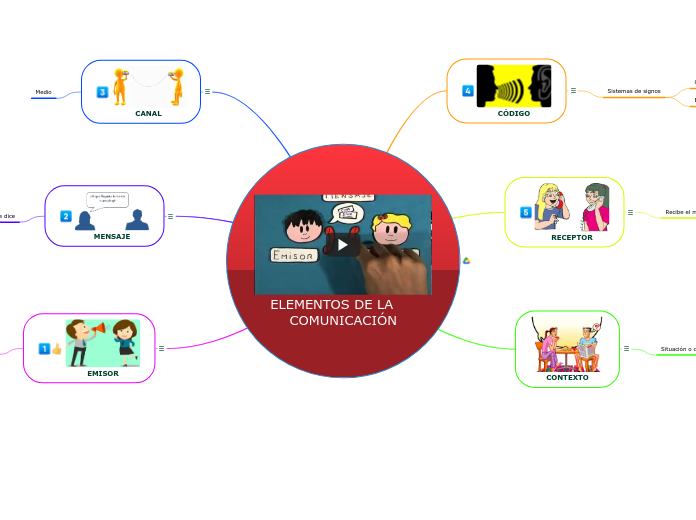 ELEMENTOS DE LA COMUNICACIÓN - Mind Map